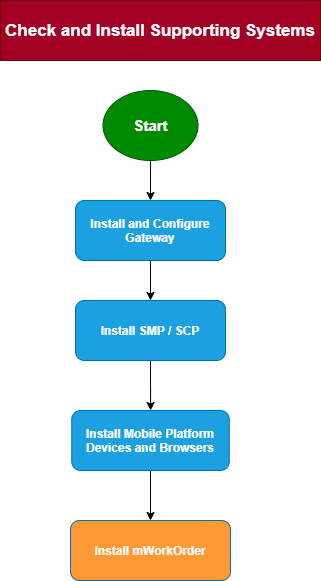 Install supporting systems