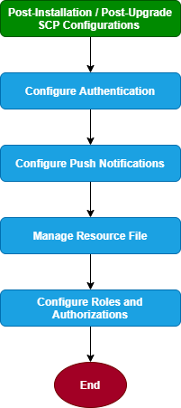 SCP Configurations after Installing Innovapptive Products